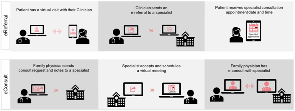 eReferral/eConsult | Canada Health Infoway