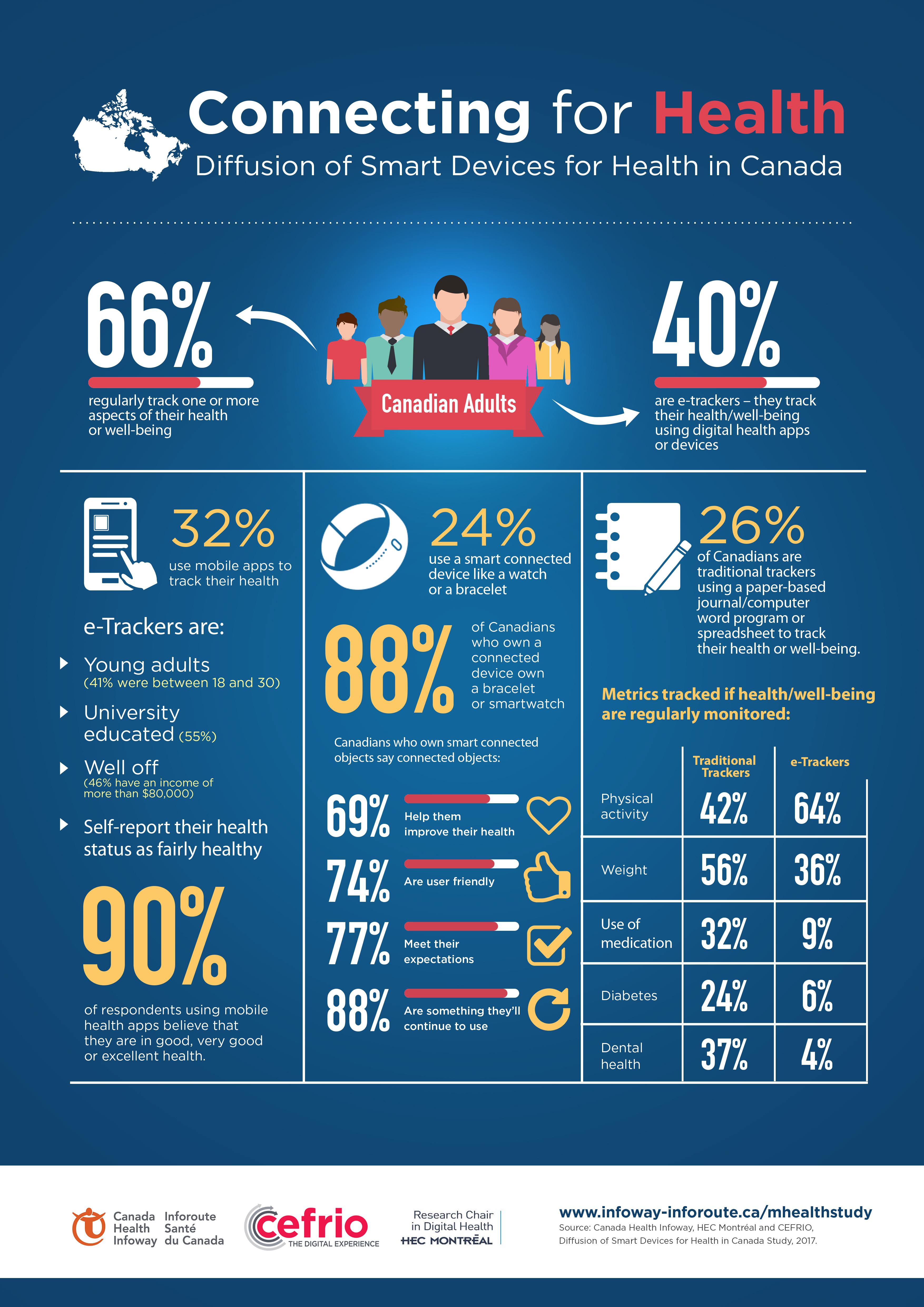 Infographic The Diffusion Of Smart Devices For Health In Canada