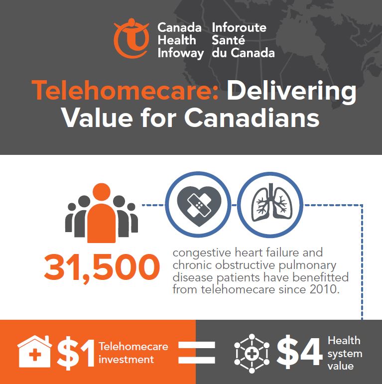 Telehomecare: Delivering Value for Canadians — Infographic | Canada ...